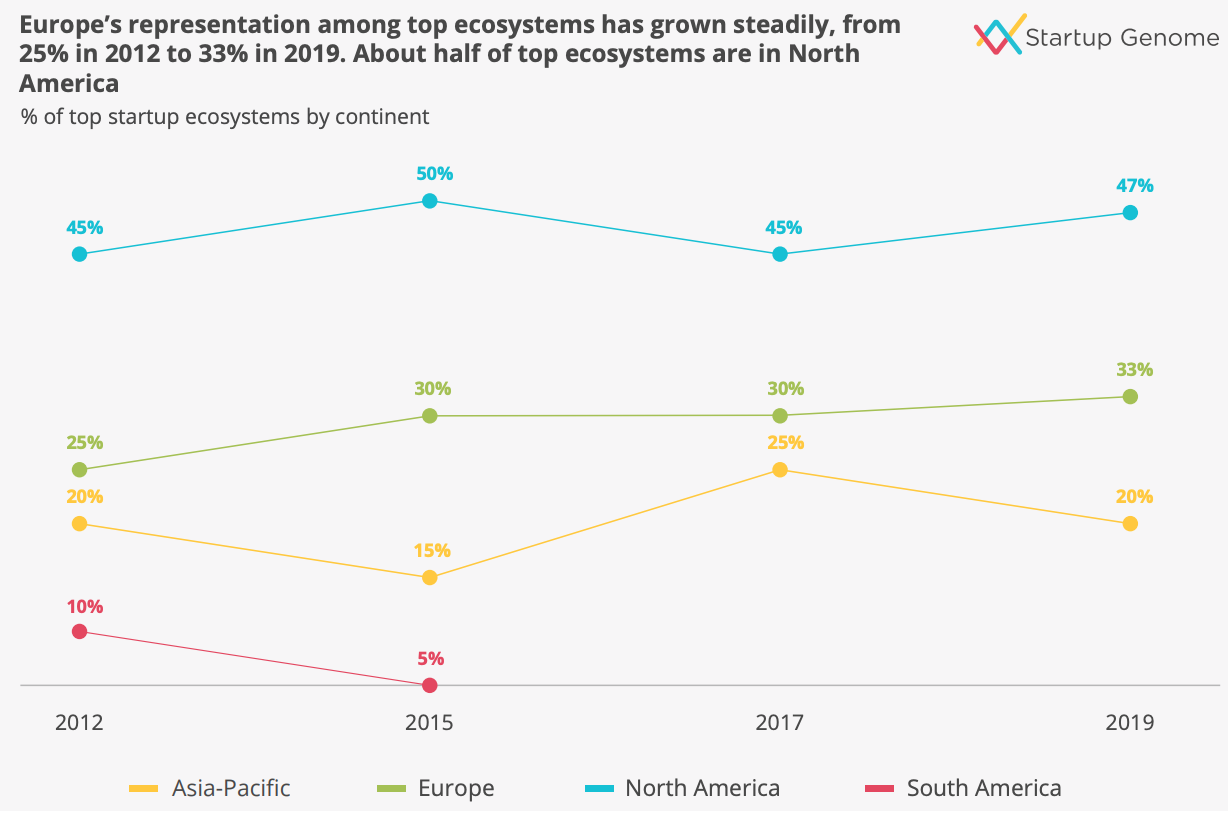 A third of the world's top startup cities are in Europe | Sifted
