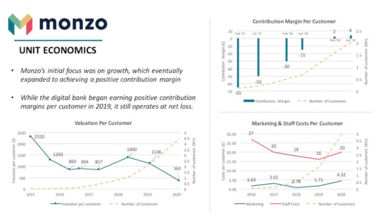 Monzo’s annual results: the good news and the bad news | Sifted