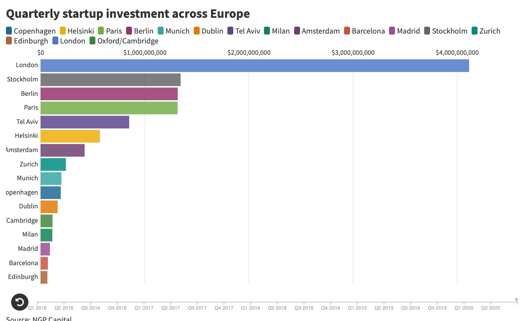 VC investment in Europe down 12% in 2020 | Sifted