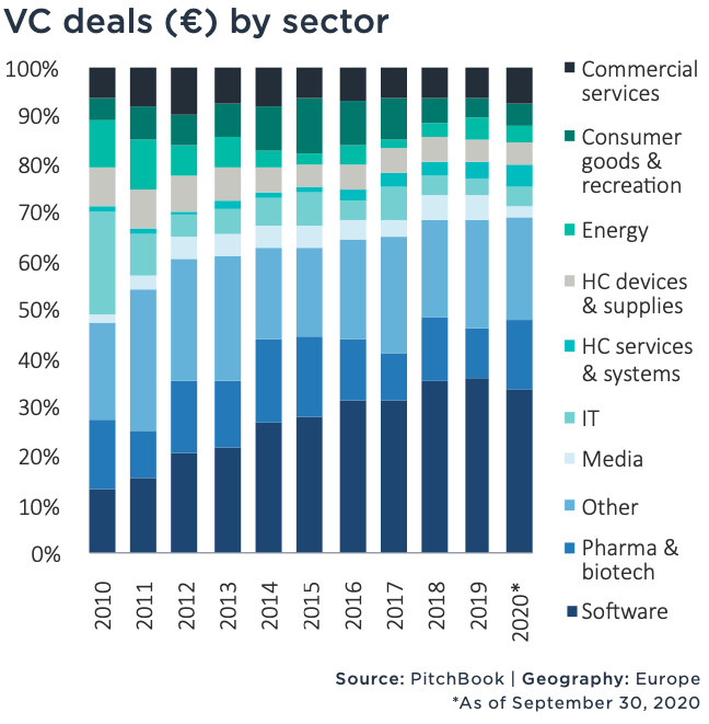 Europe continues to pull in impressive levels of VC funding - report ...