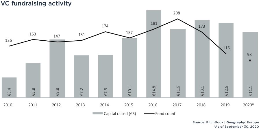 Europe continues to pull in impressive levels of VC funding - report ...