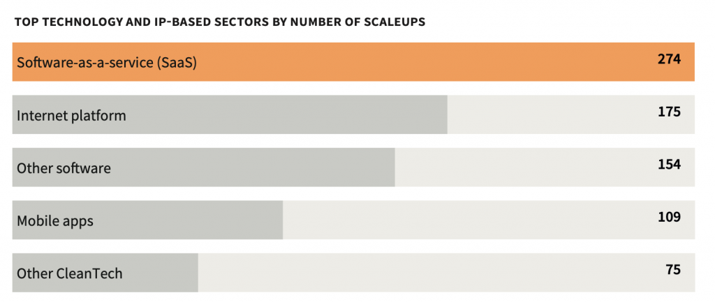 The number of UK tech scaleups almost doubled in 2020 | Sifted