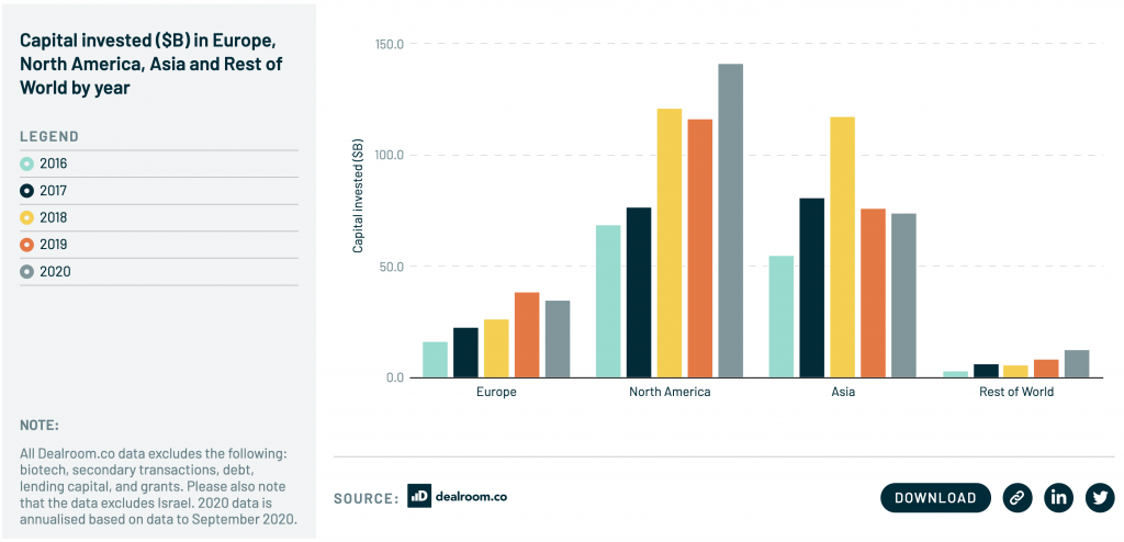 The state of European tech 2020: 20 things you should know | Sifted