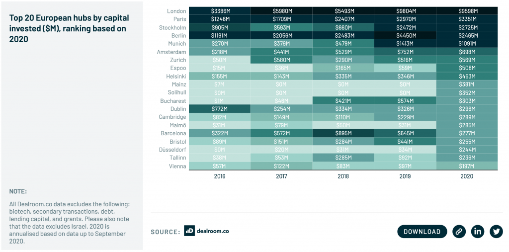 The state of European tech 2020: 20 things you should know | Sifted