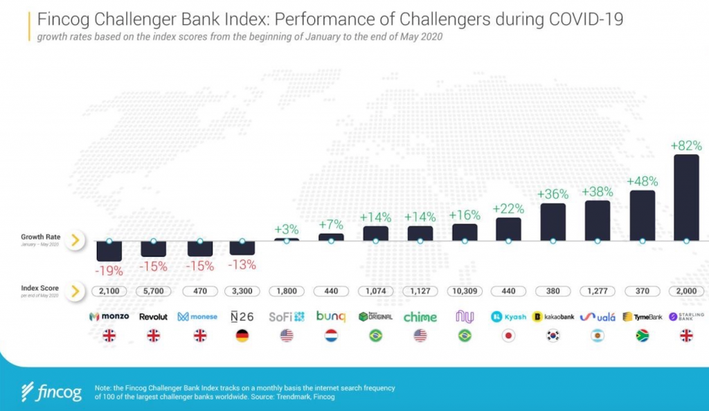 The global boom in digital banks: What the data tells us | Sifted