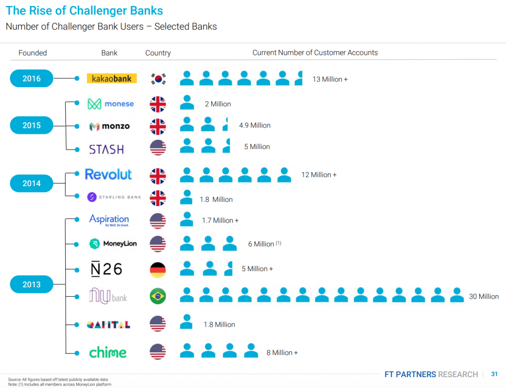 The global boom in digital banks: What the data tells us | Sifted