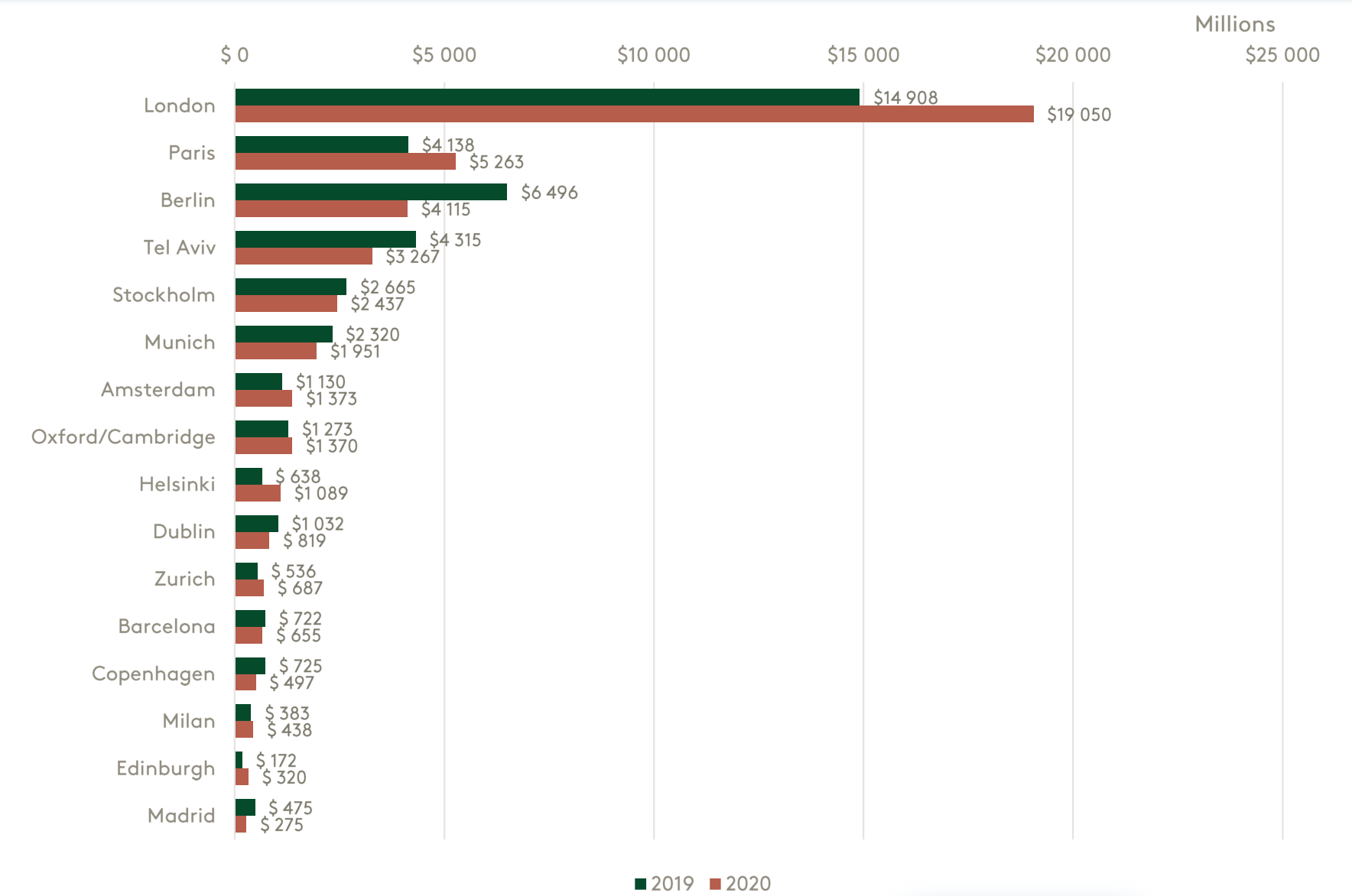 VC investment in 2020: London rises, while Berlin loses out | Sifted