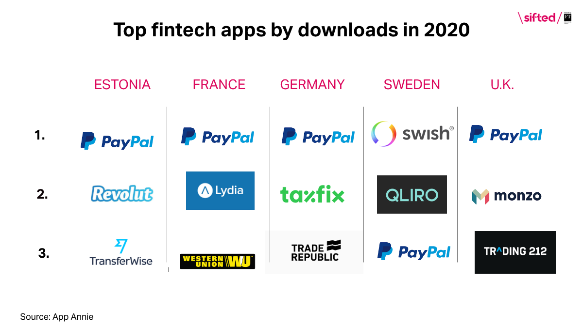 The company now dominating European fintech is… Paypal | Sifted
