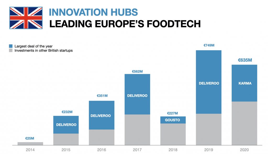 In data: Europe’s foodtech ecosystem in 2020 | Sifted