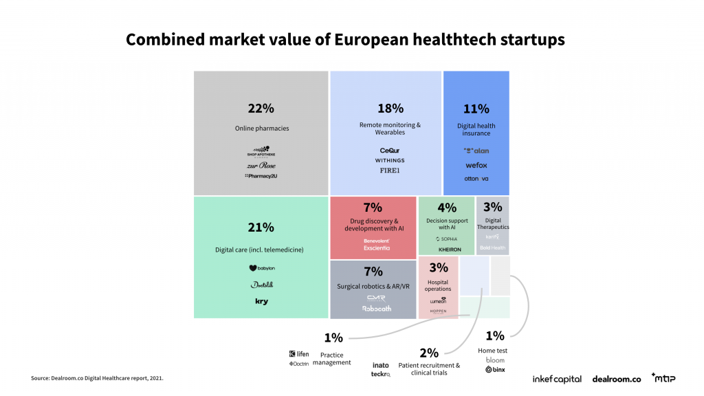 The healthtech trends of 2021, in six charts | Sifted