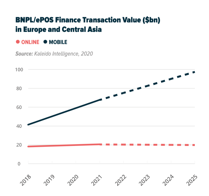 Who's winning the BNPL race in Europe & the US? | Sifted