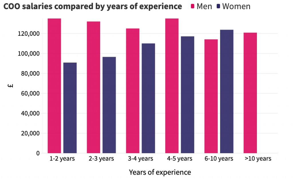 How much do startup COOs in the UK get paid?| Sifted