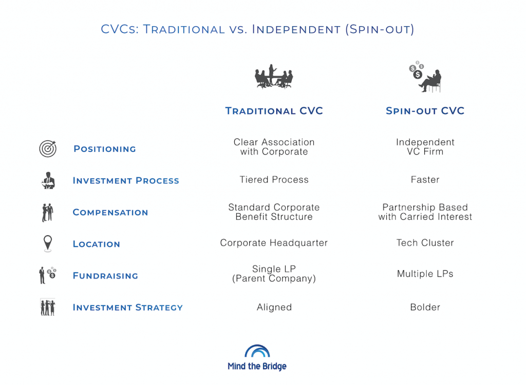 Why are corporates increasingly spinning-out their CVC units? | Sifted