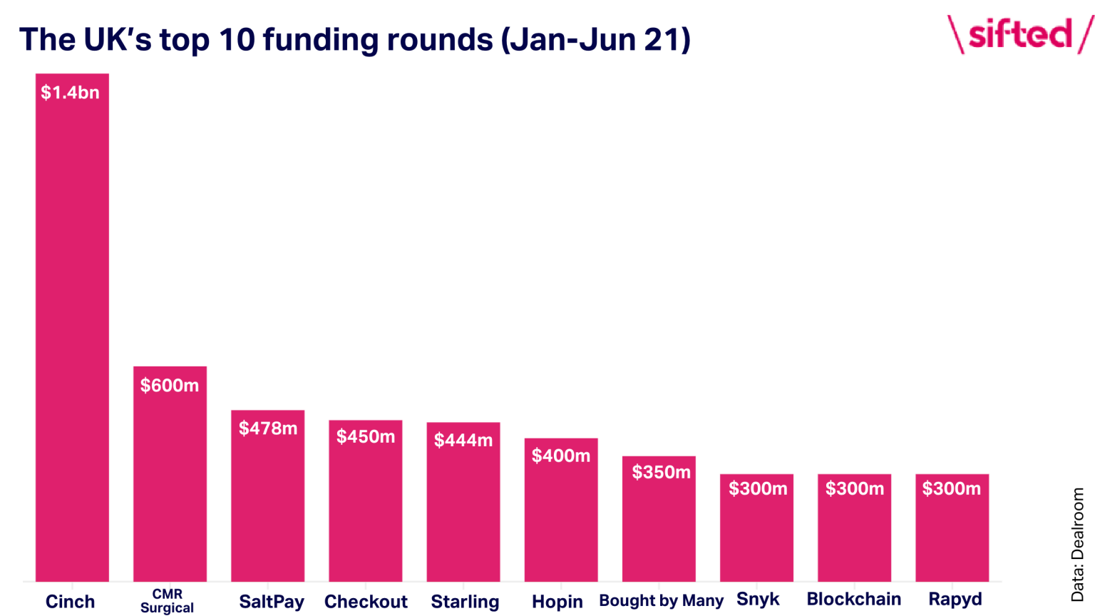 In Data Europe s Largest Funding Rounds Of 2021 Sifted in-data-europe-s-largest-funding-rounds-of-2021-sifted