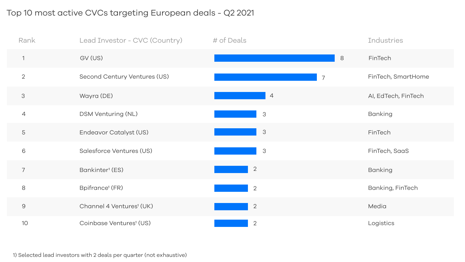 European CVC funding hits $10bn+ in 2021 | Sifted