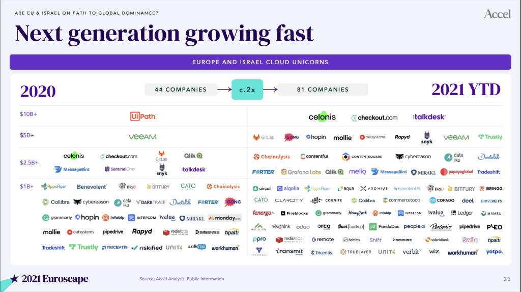 Seven takeaways from the Accel state of European SaaS report | Sifted