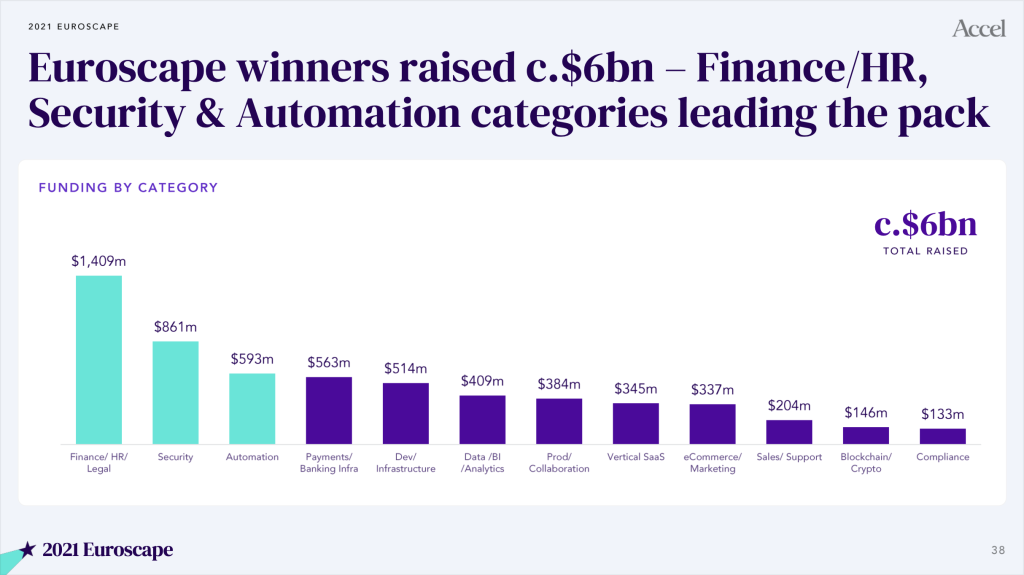 Seven takeaways from the Accel state of European SaaS report | Sifted