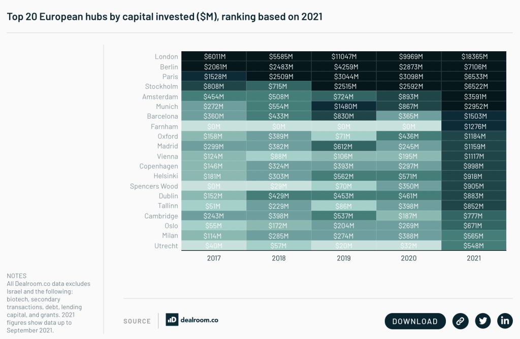 The state of European tech 2021: 21 things you should know | Sifted