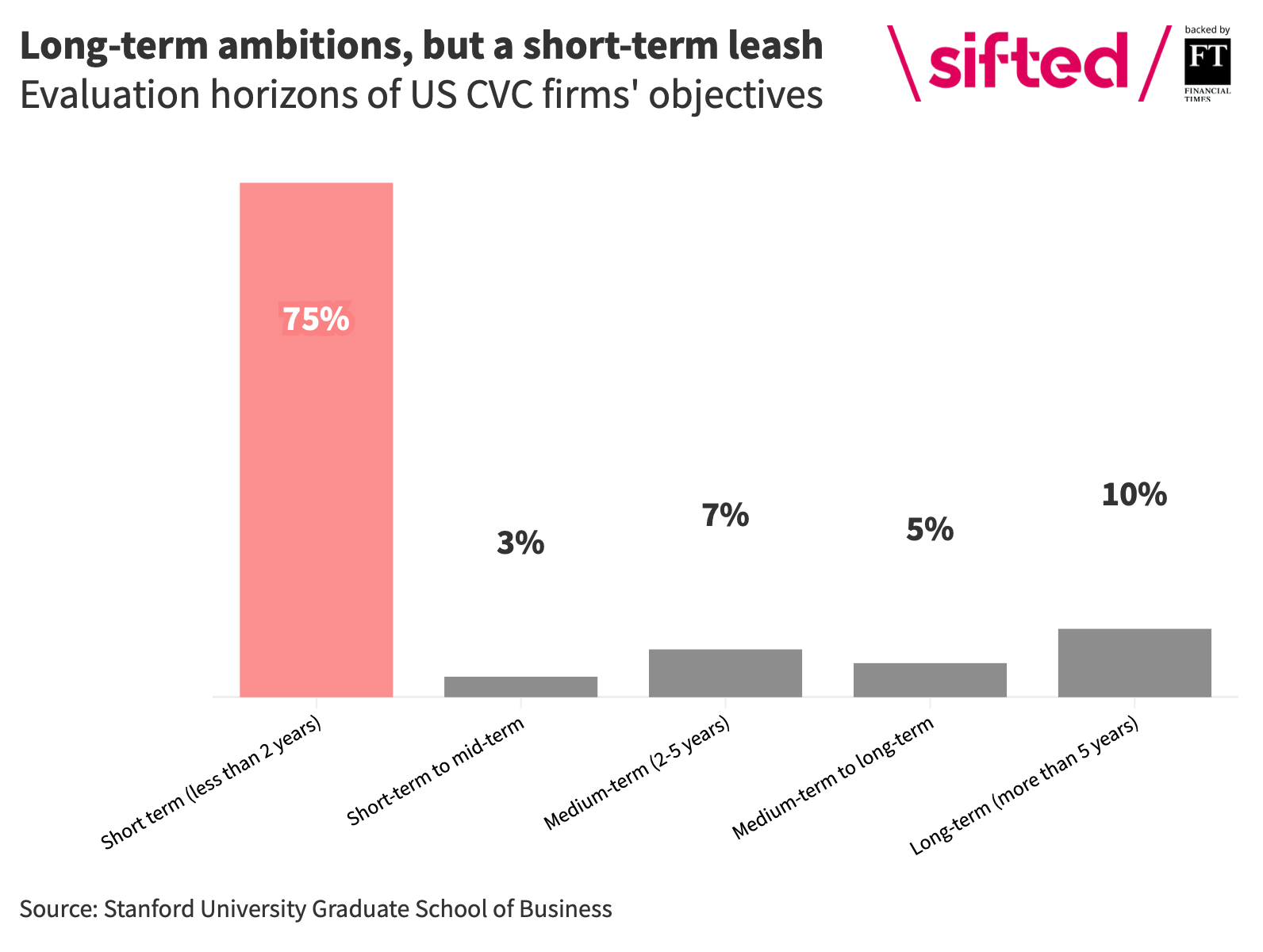 Future Proof chart of the week: CVC evaluation | Sifted