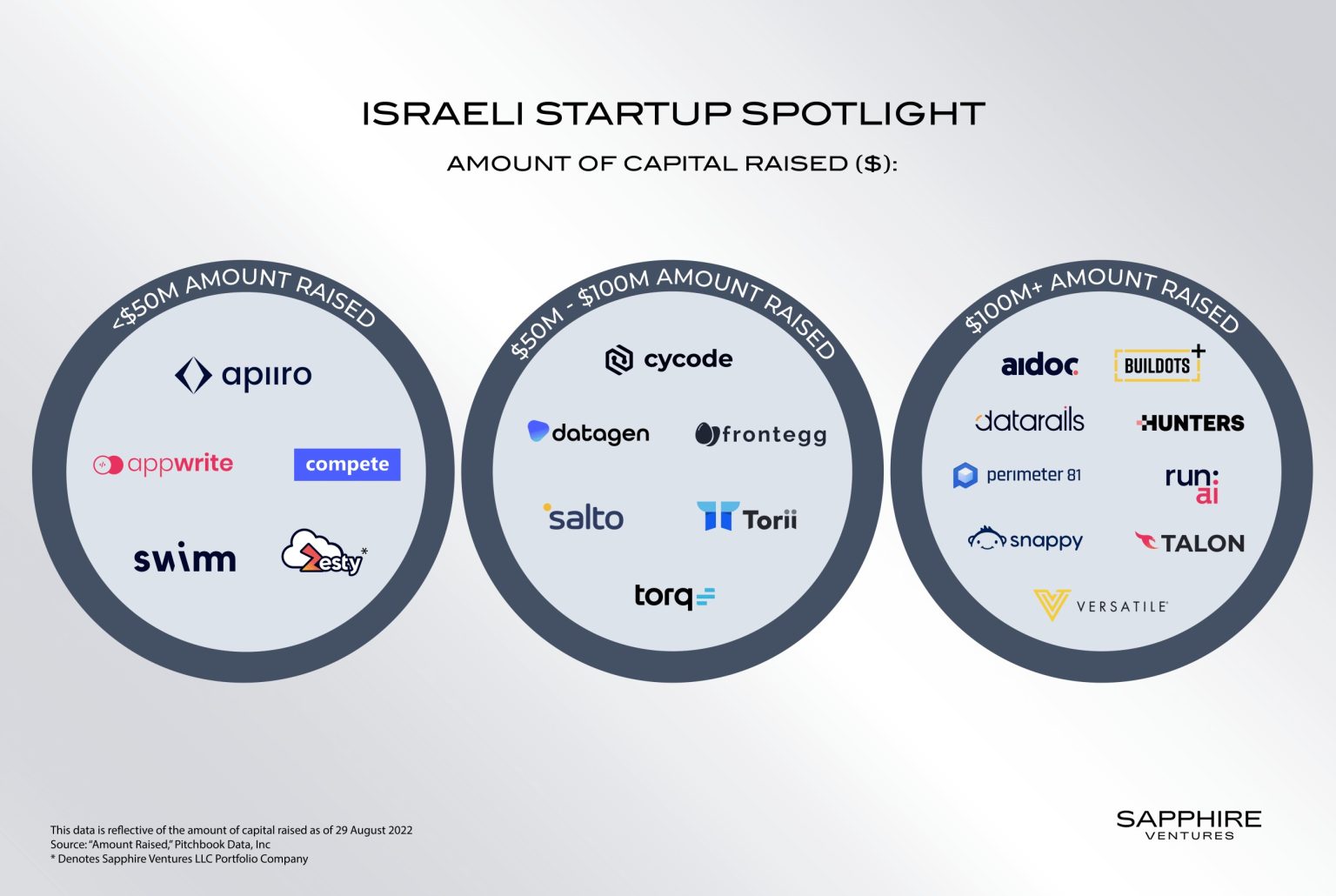 Israel’s booming startup ecosystem in four charts | Sifted